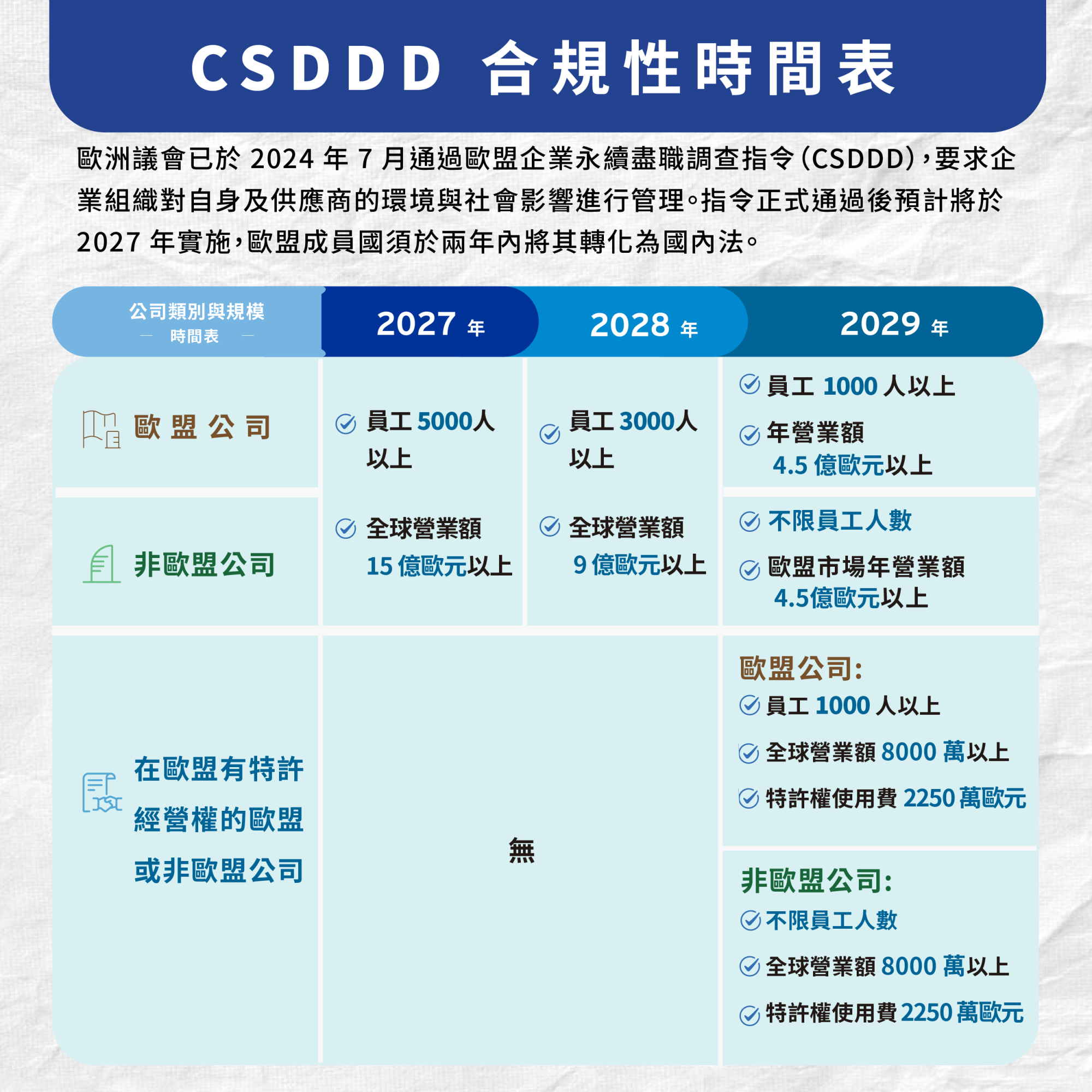 2025 歐盟永續 ESG 法規發展與最新趨勢