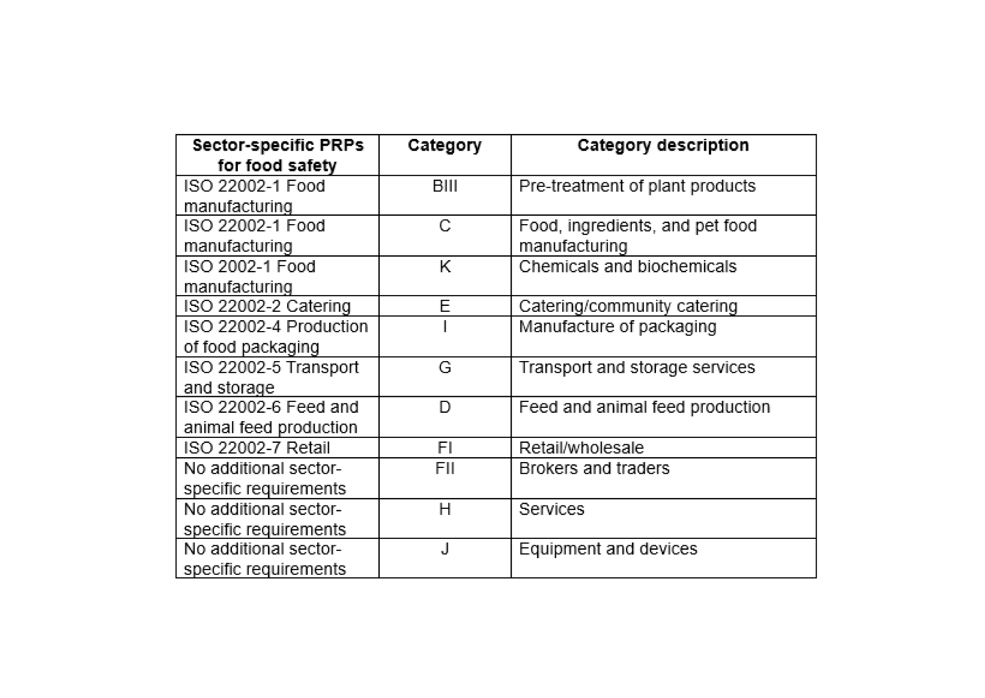 ISO 22002-100:2025 for PRPs in the Food Sector | DQS