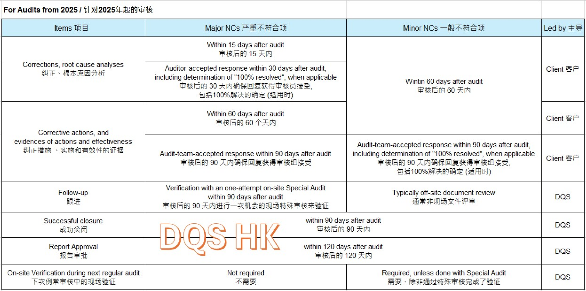 DQS | IATF 16949 Audit NC Management
