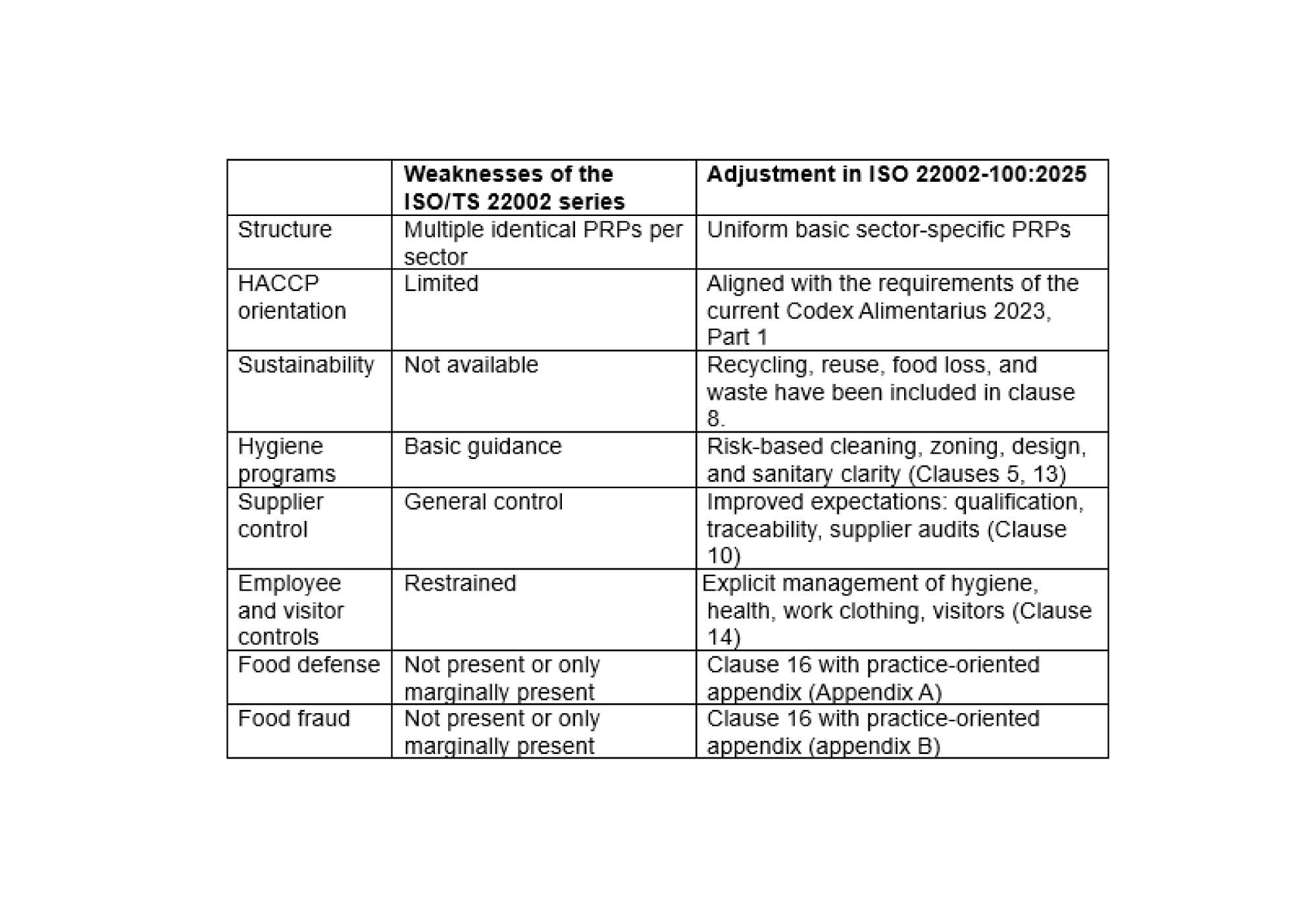 ISO 22002-100:2025 for PRPs in the Food Sector | DQS