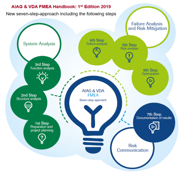DQS - 자동차 제조 품질개선을 위한 Core Tool 이해 과정 - FMEA & Control Plan