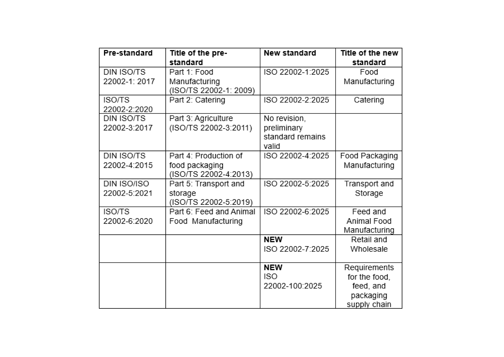 ISO 22002-100:2025 for PRPs in the Food Sector | DQS