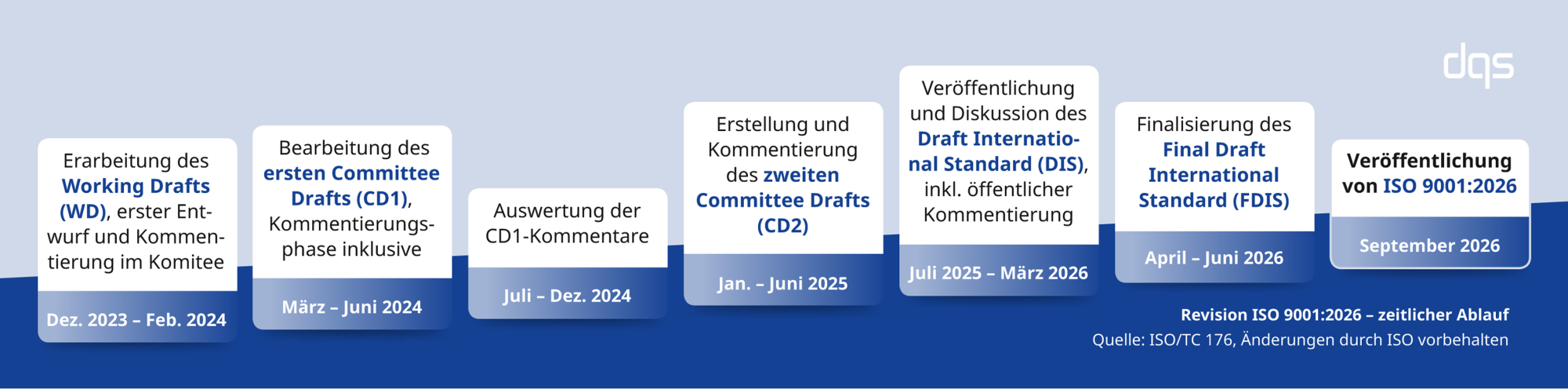 Was Sie über die Revision ISO 9001:2026 wissen sollten | DQS
