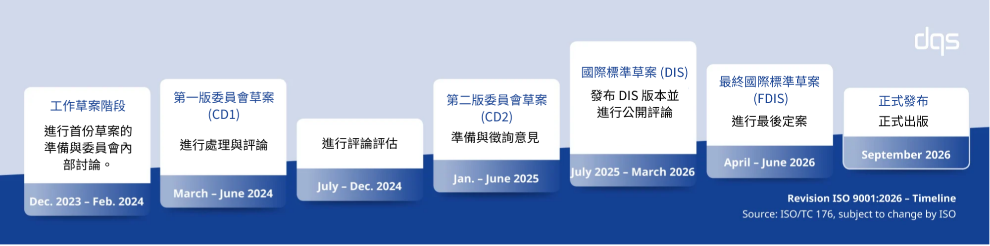 您必須知道的 ISO 9001:2026 改版核心要點｜DQS