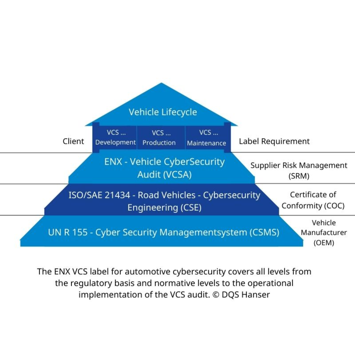 Certified automotive cybersecurity with ENX VCS and DQS