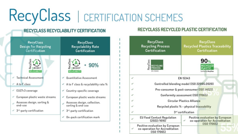 Recycled Plastics, RecyClass